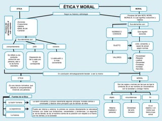 Mapa-conceptual-de-la-Etica-y-la-Moral-3.pptx