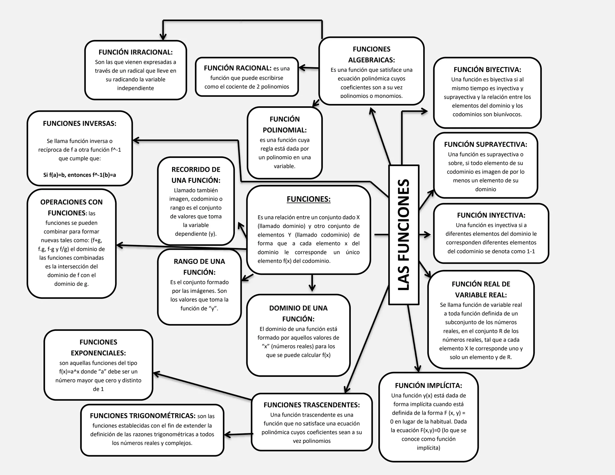 Mapa Conceptual De Las Funciones Docx