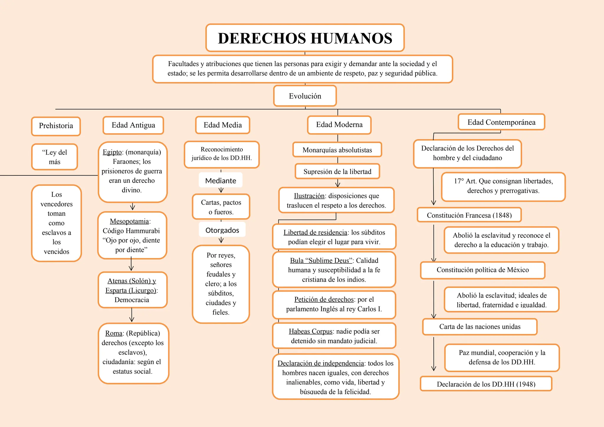Mapa Conceptual De Los Derechos Humanos Docx