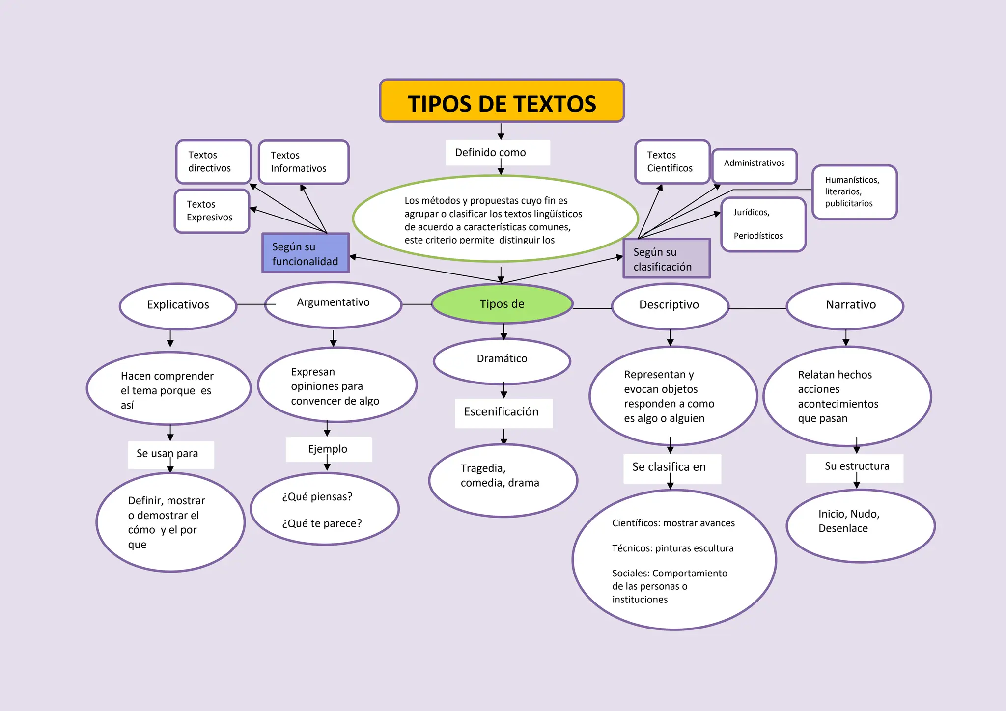 Mapa-conceptual-de-los-Tipos-de-Textos.pdf