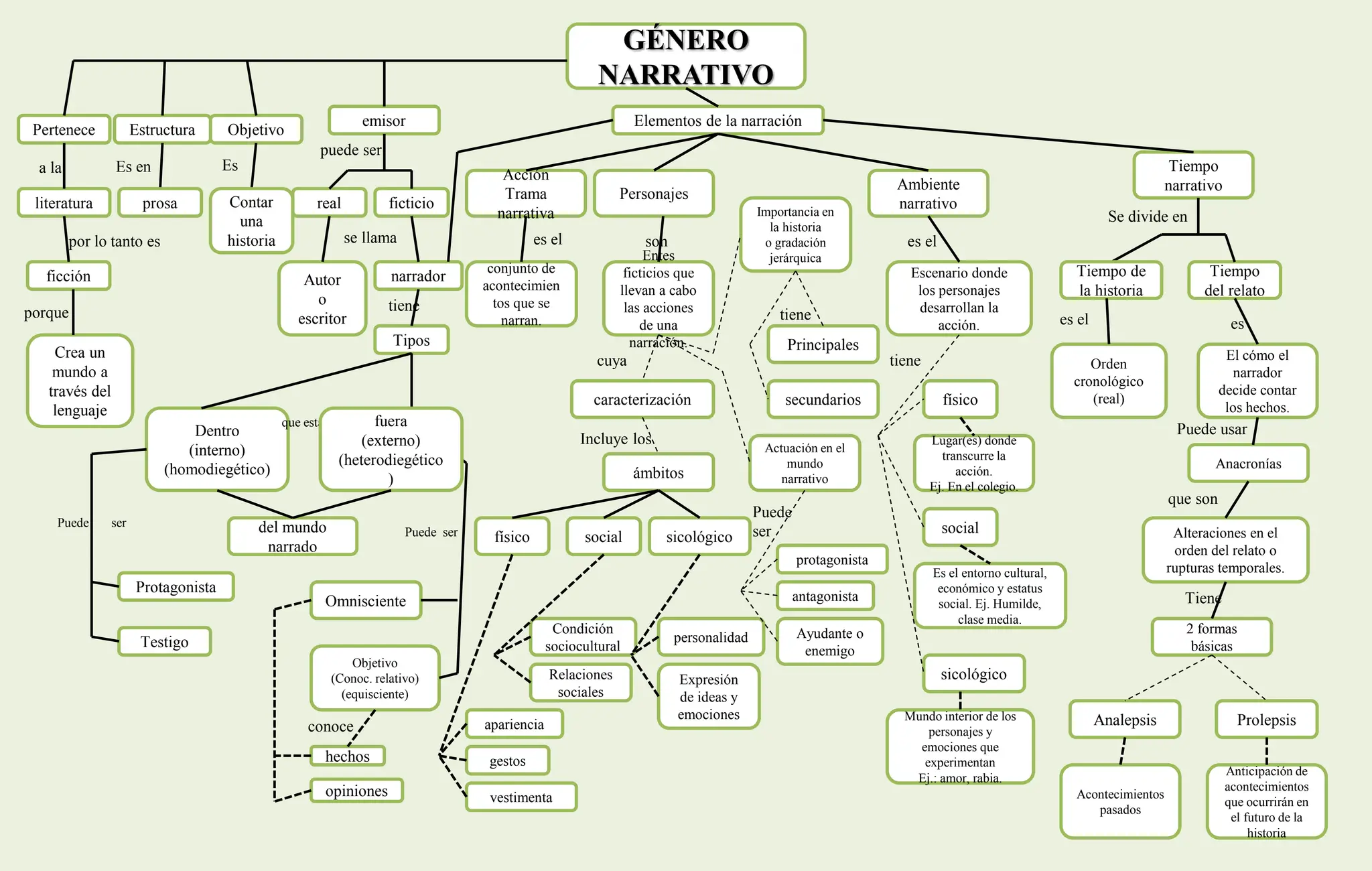 Mapa-conceptual-del-Genero-Narrativo-5.pptx