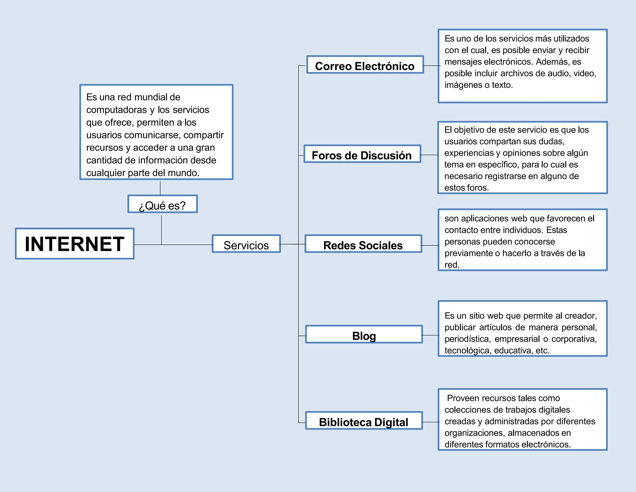 Mapa-conceptual-del-Internet-4.pptx