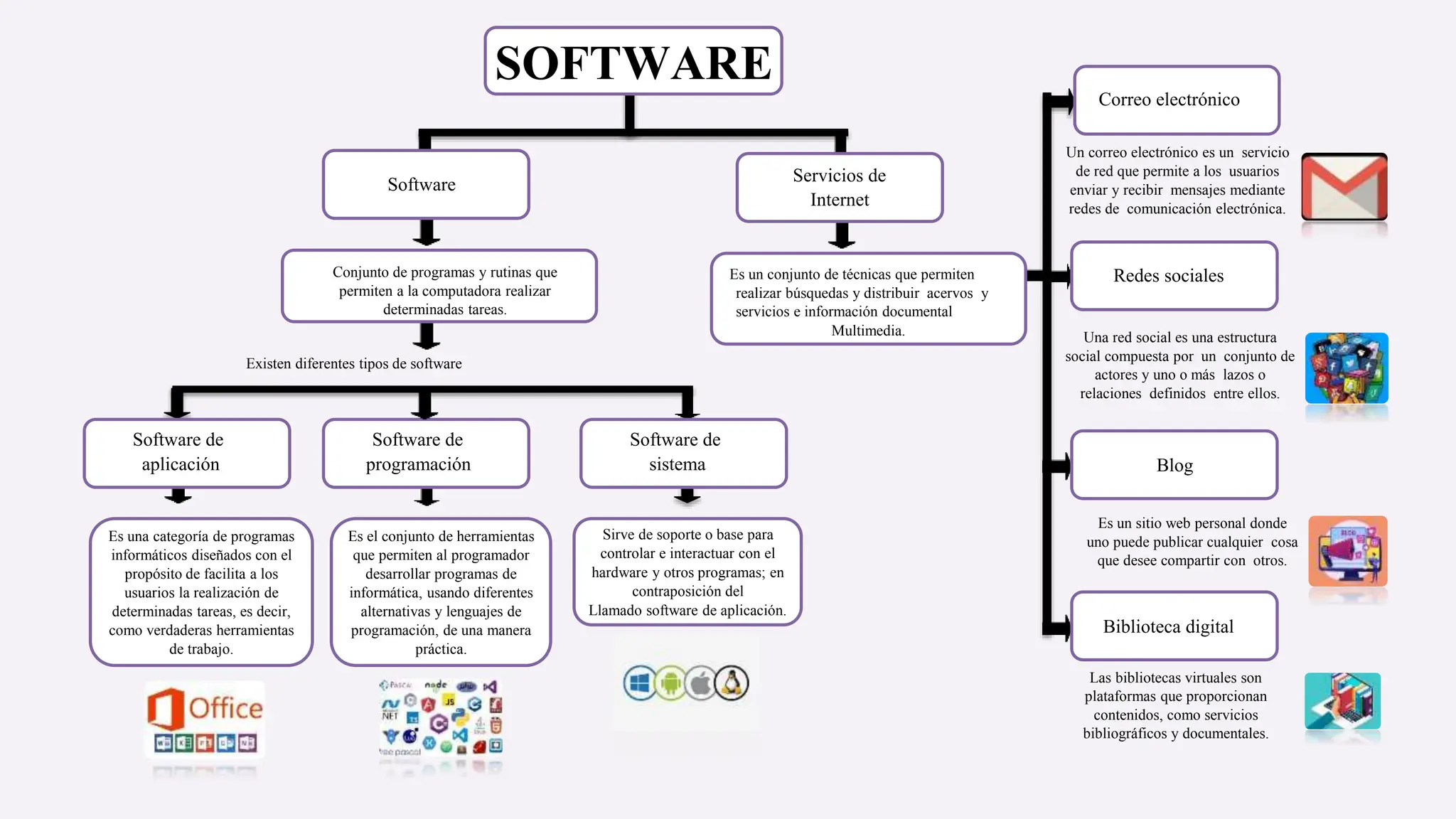Mapa-conceptual-del-Software de internet.pptx | Computing | Technology & Computing