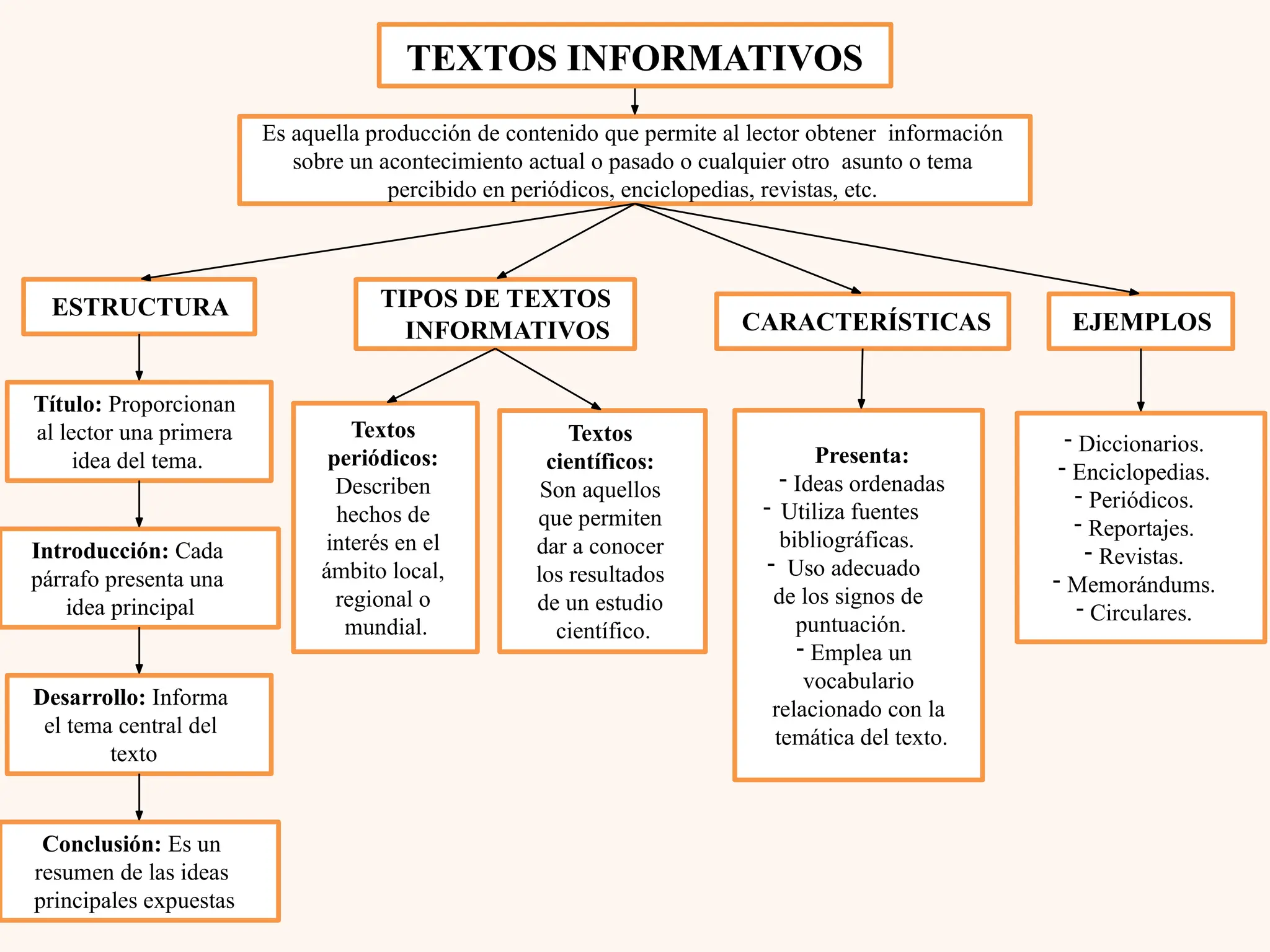 Mapa-conceptual-del-Texto-Informativo.pptx