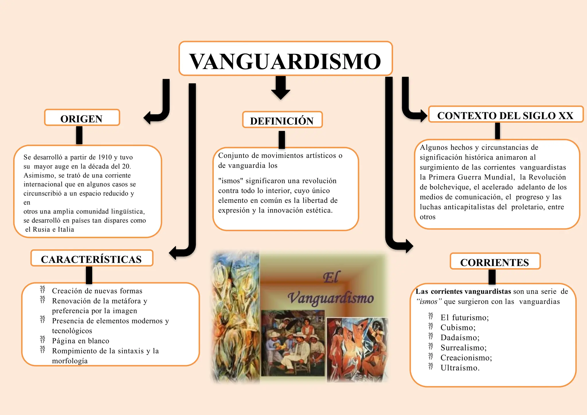 Mapa-conceptual-del-Vanguardismo-3.pptx. | PPTX