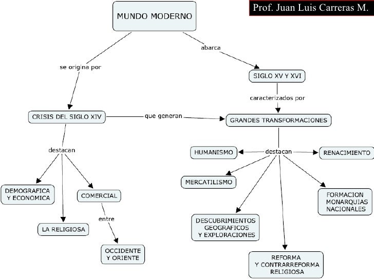 Mapa Conceptual. El Mundo Moderno.