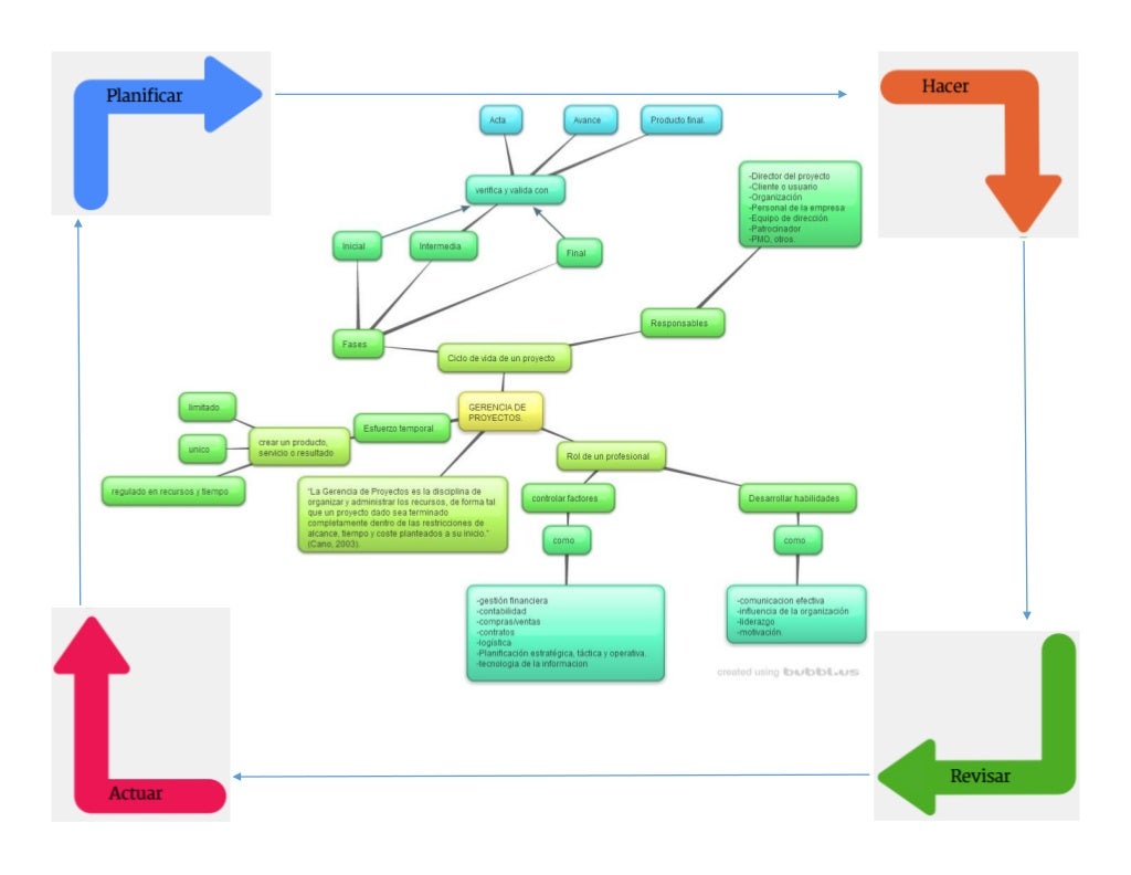 Mapa conceptual gerencia de proyectos