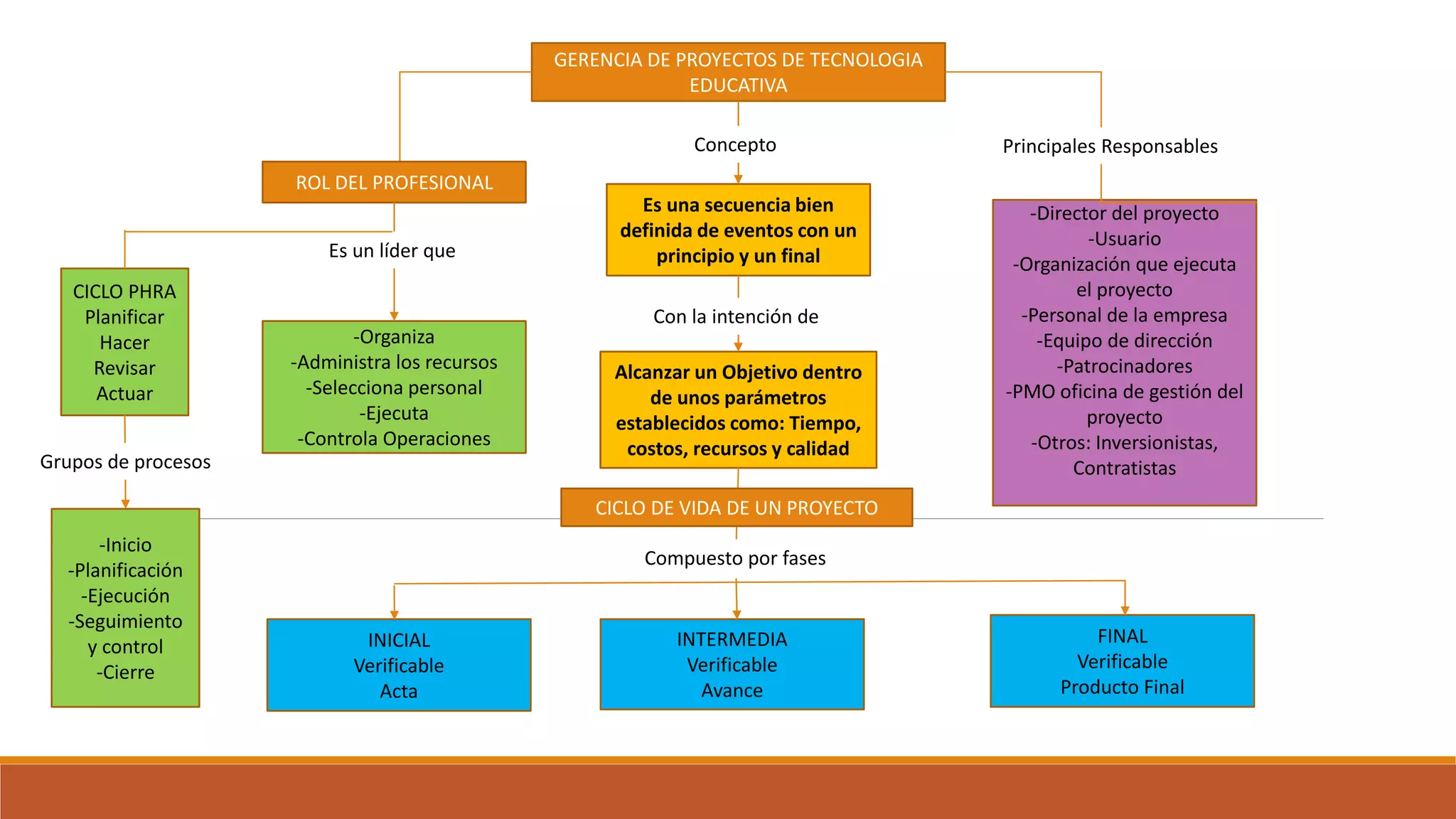 Mapa conceptual gerencia de proyectos de tecnología educativa | PPTX
