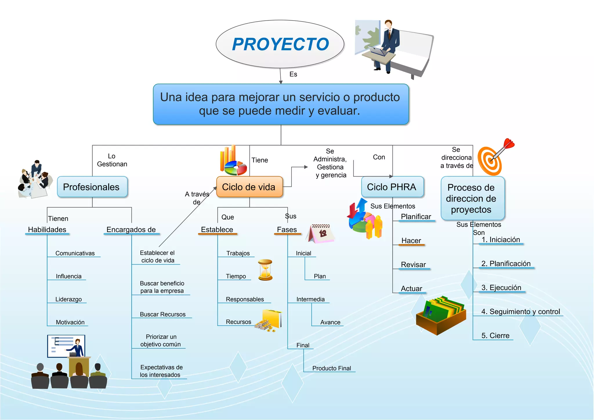 Mapa conceptual gestión de proyectos | PDF