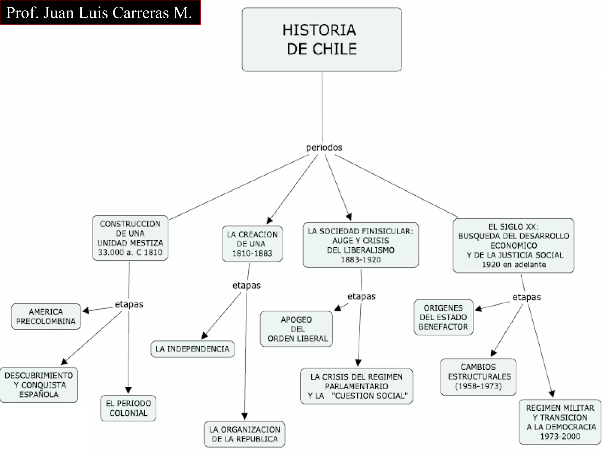 Mapa Conceptual. Períodos de la Historia de Chile. | PPT