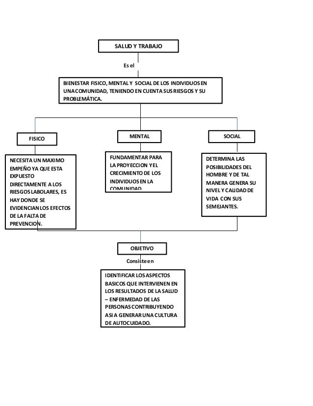 Noveno Pino Primero Mapa Conceptual Sobre La Salud Alimentar Cuerpo La