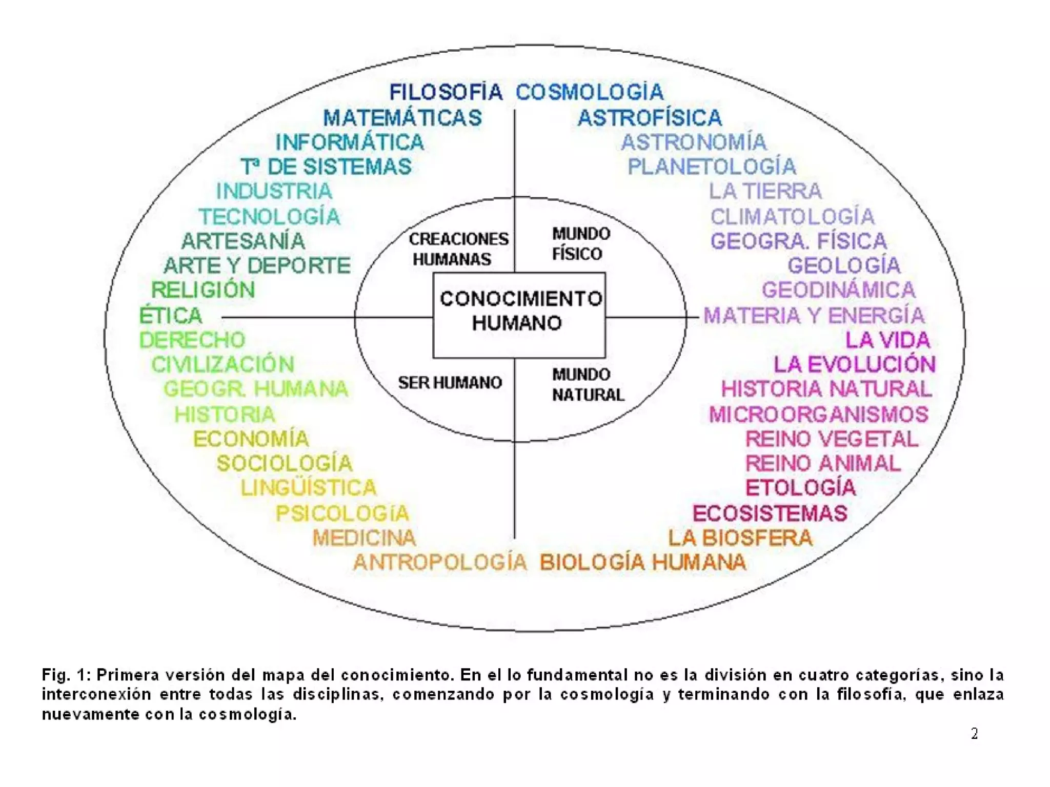 Mapa del conocimiento humano | PPT