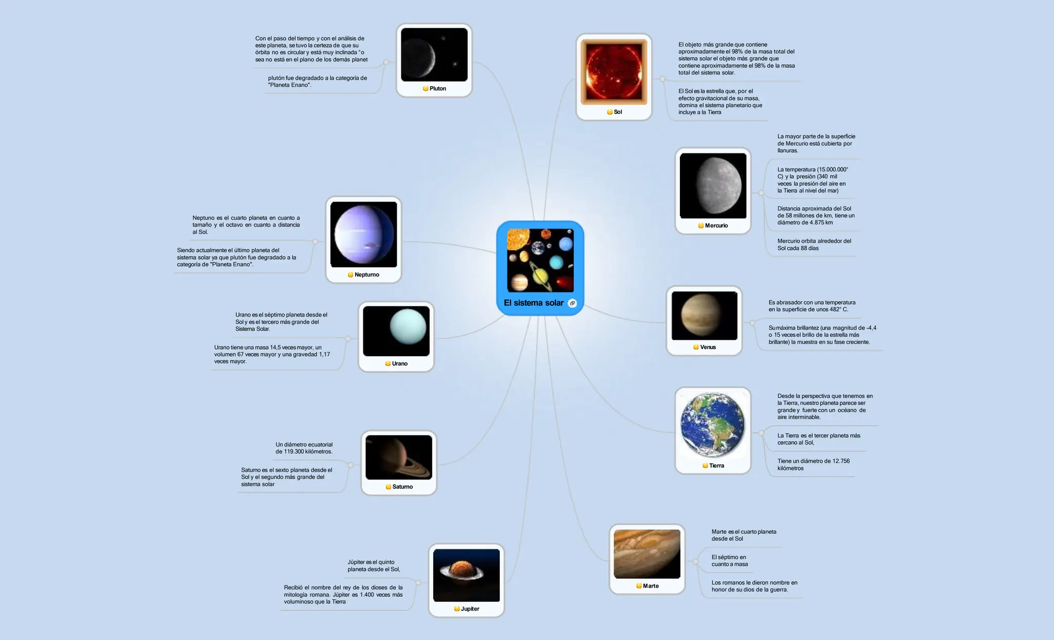 El Sistema Solar Mind Map