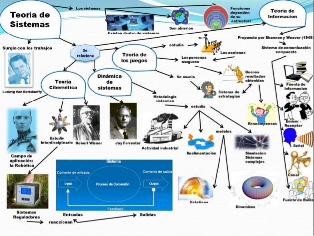 Mapa mental anderson teoria de sistemas