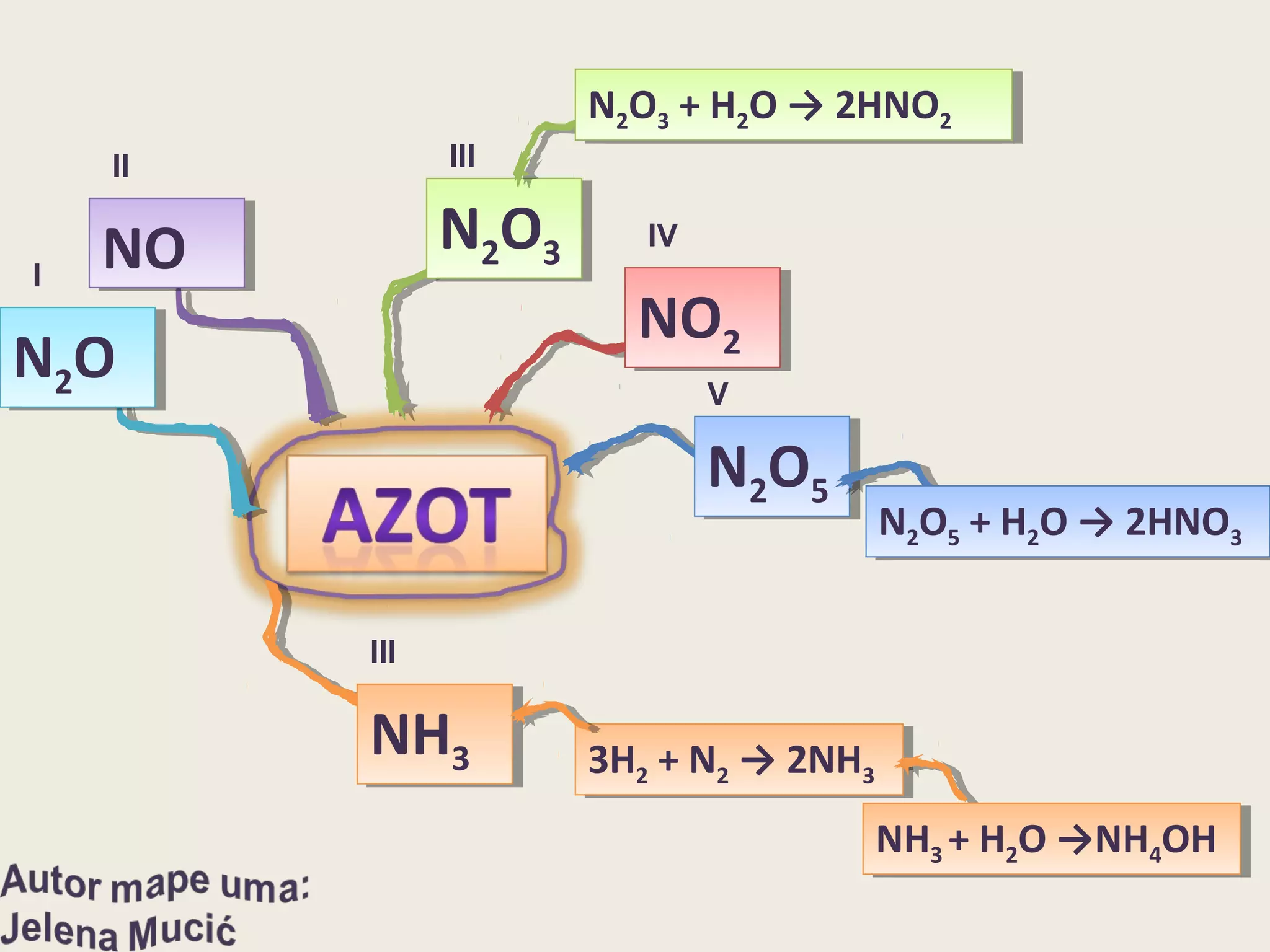 MAPA UMA - OKSIDI AZOTA | PPT