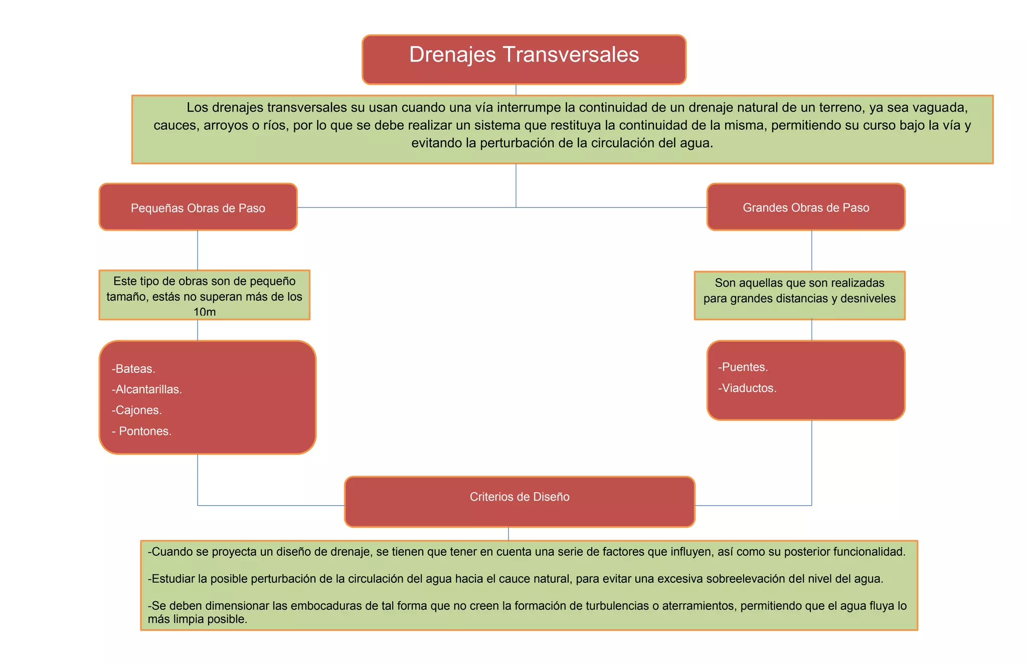 Mapa drenajes transversales | PDF