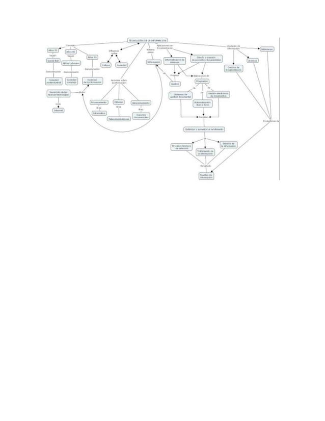 MAPA DE CONCEPTUAL DE CMAPTOOLS | PDF