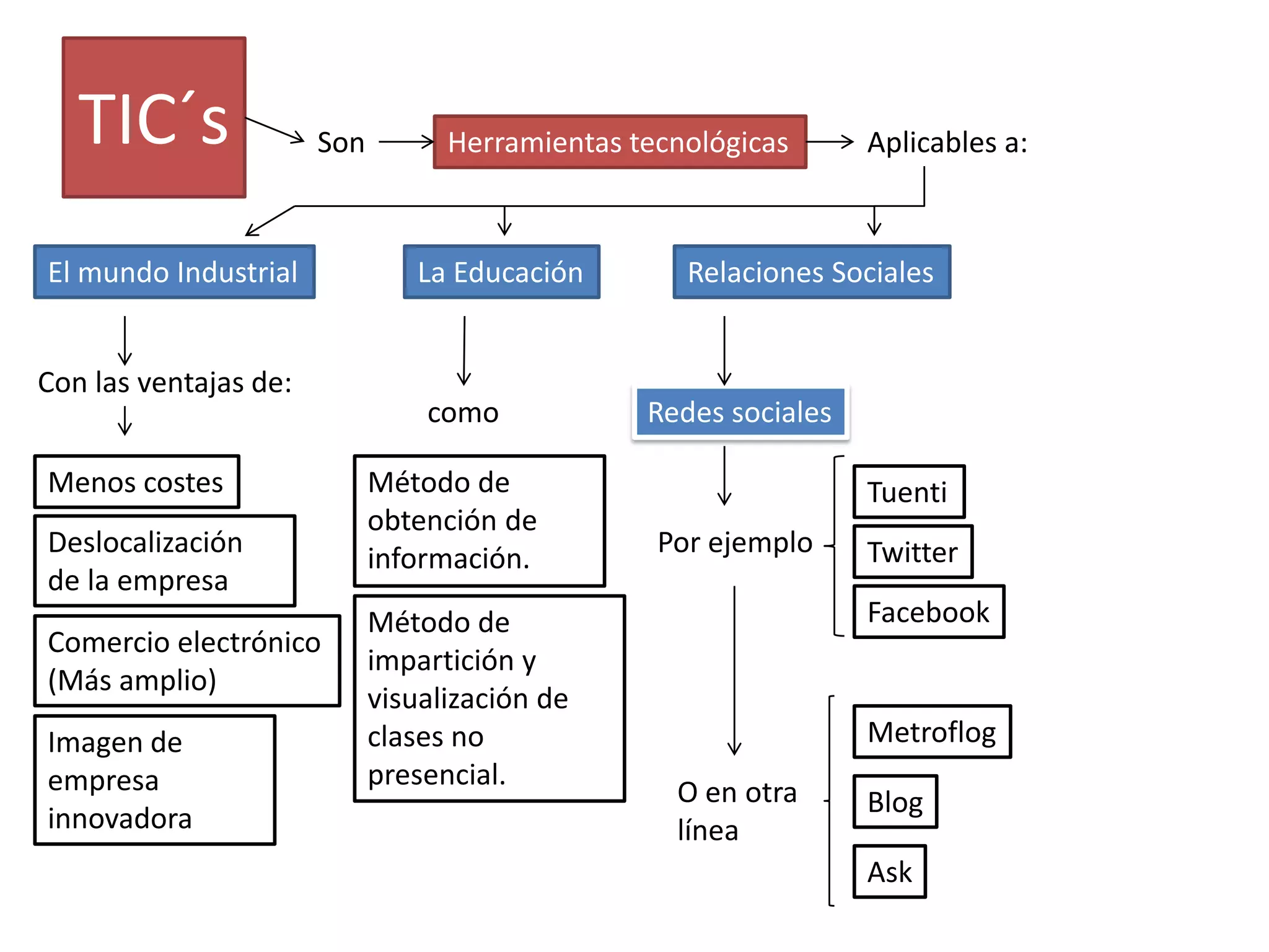 Mapa conceptual TICs | PPTX | Technology & Computing