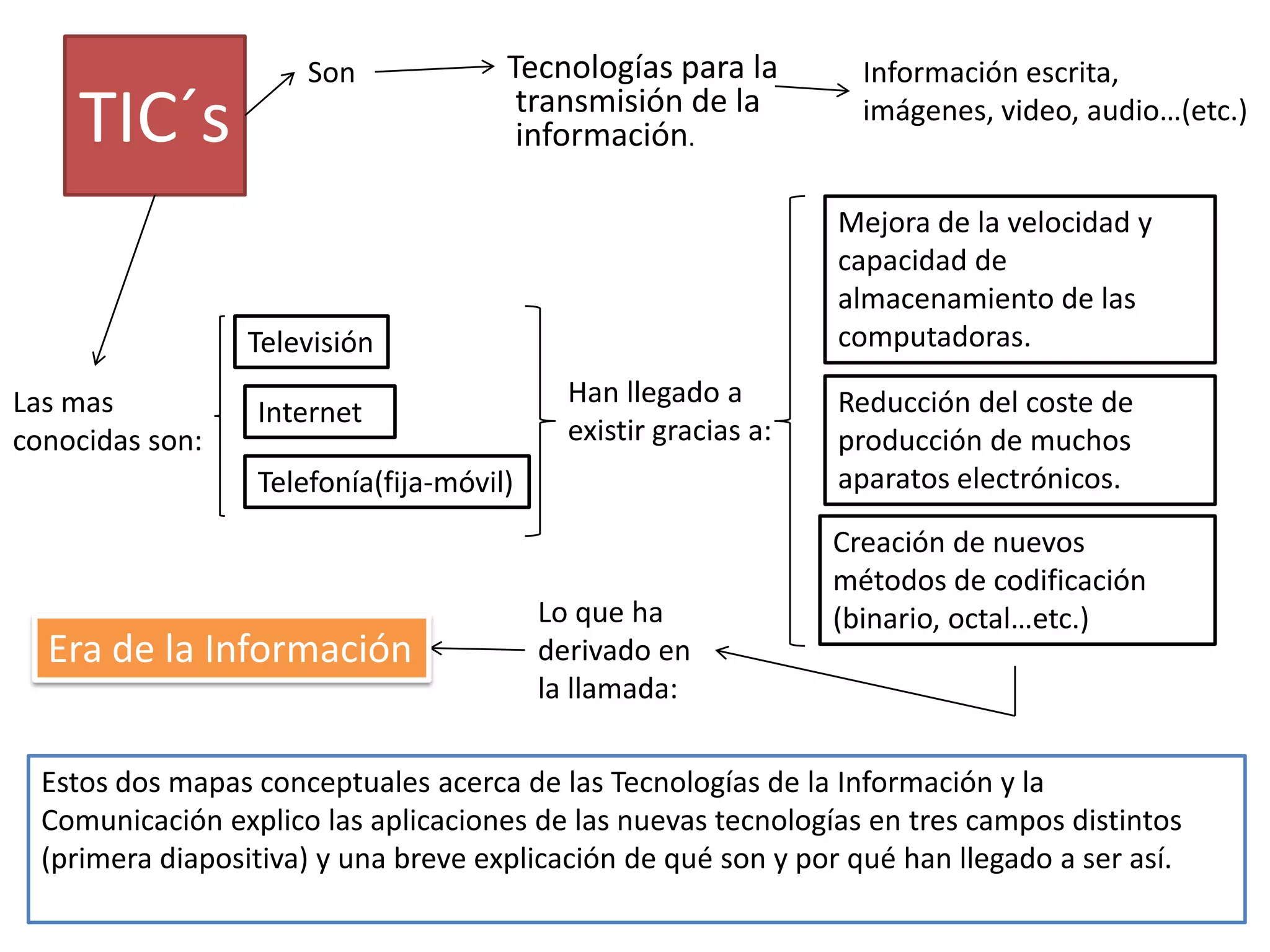Mapa conceptual TICs | PPTX | Technology & Computing