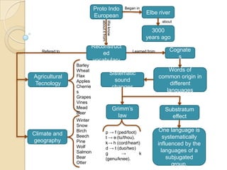 English Language | PPT