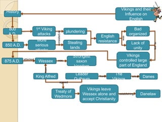 English Language | PPT