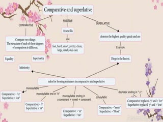 Map, comparative and superlative | PPT
