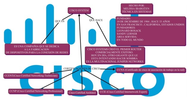 Mapa conceptual cisco