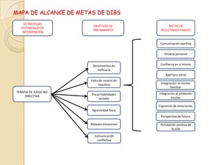 Mapa clínico de patogénesis de dibs | PPTX