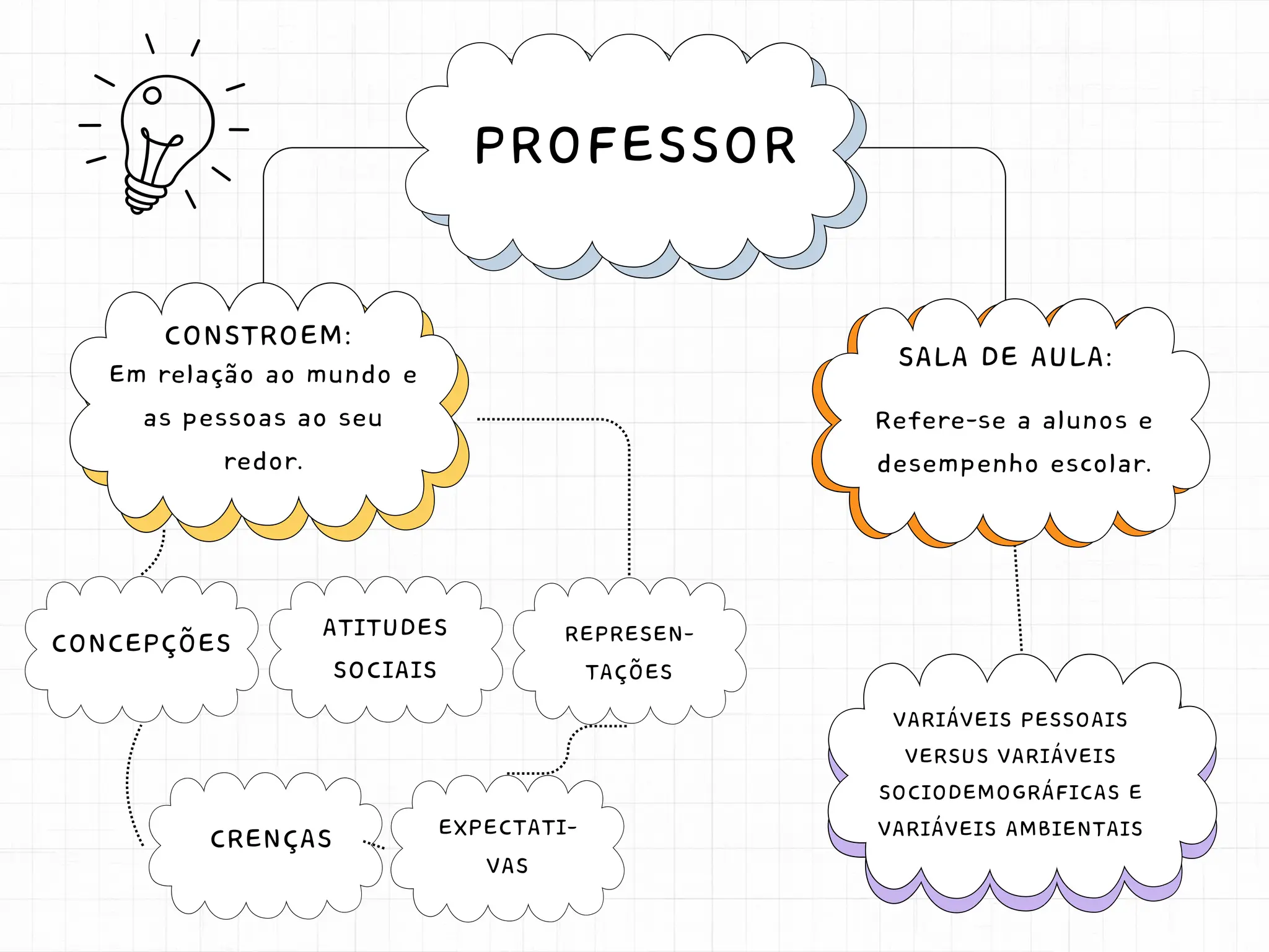 Mapa Conceitual professor e suas concepções | PDF