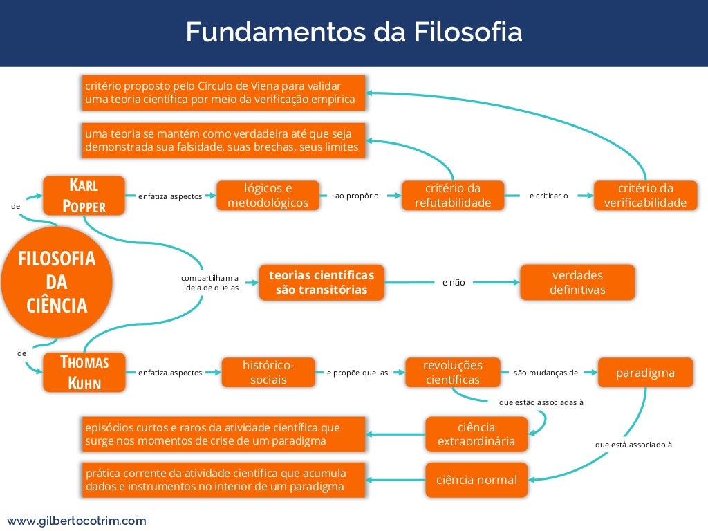 Filosofia Da Ciencia Mapa Mental - FDPLEARN