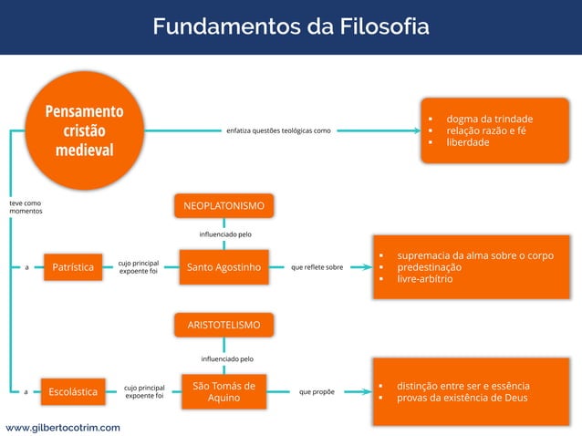 Mapa conceitual - Filosofia medieval | PPTX
