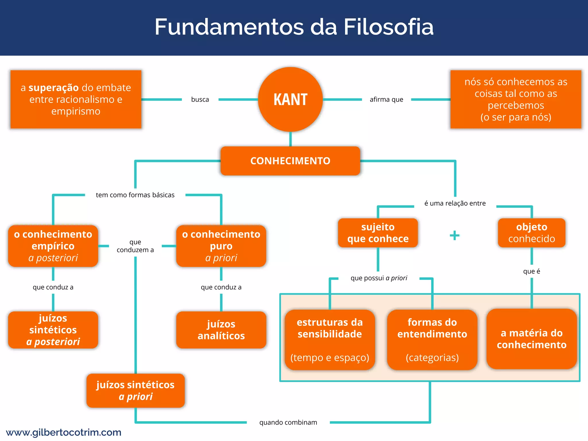 Mapa conceitual - Filosofia moderna | PPTX