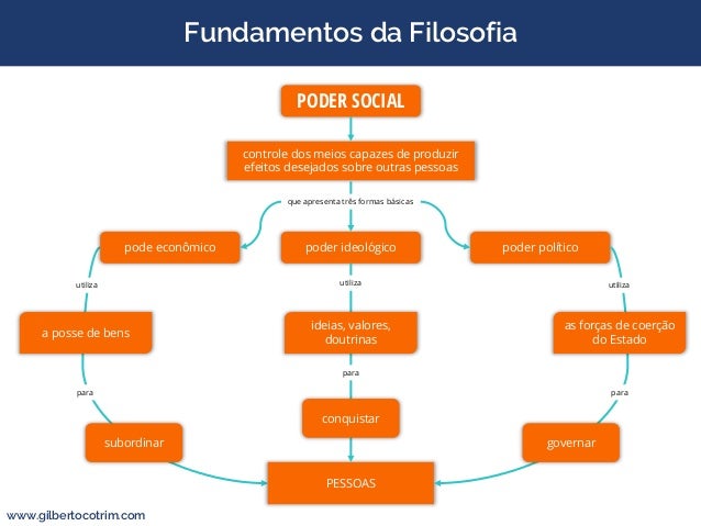 Mapa conceitual - Filosofia política