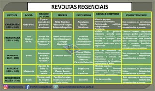 Principais revoltas populares durante a Regência no Brasil | PPT