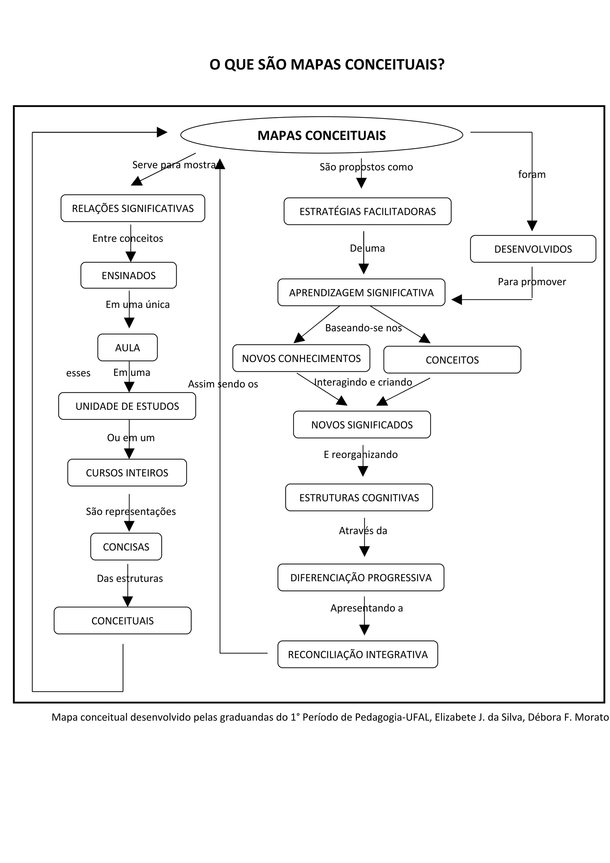 Mapa conceitual artigo | PDF