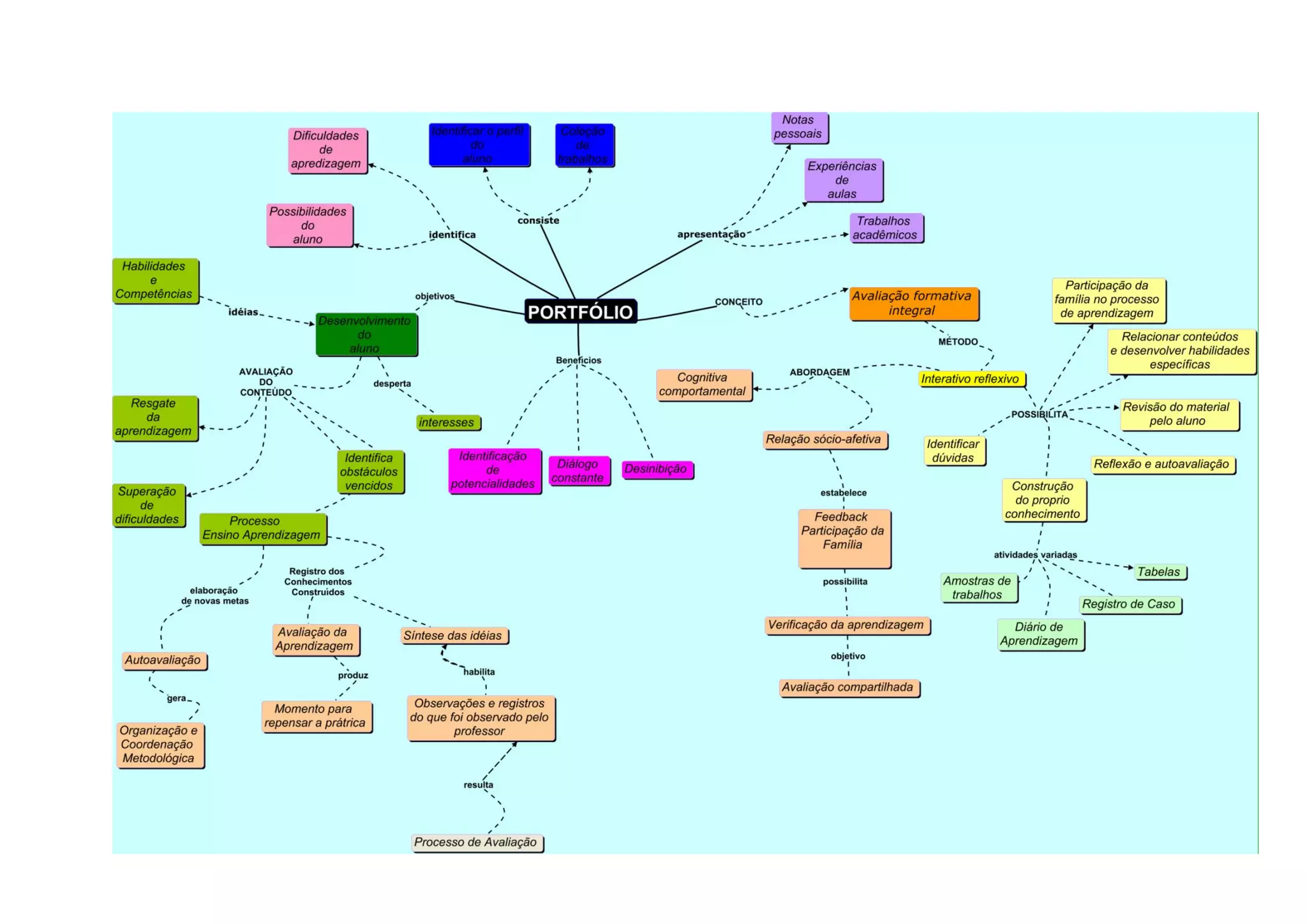 Mapa conceitual portfolio pdf | PDF