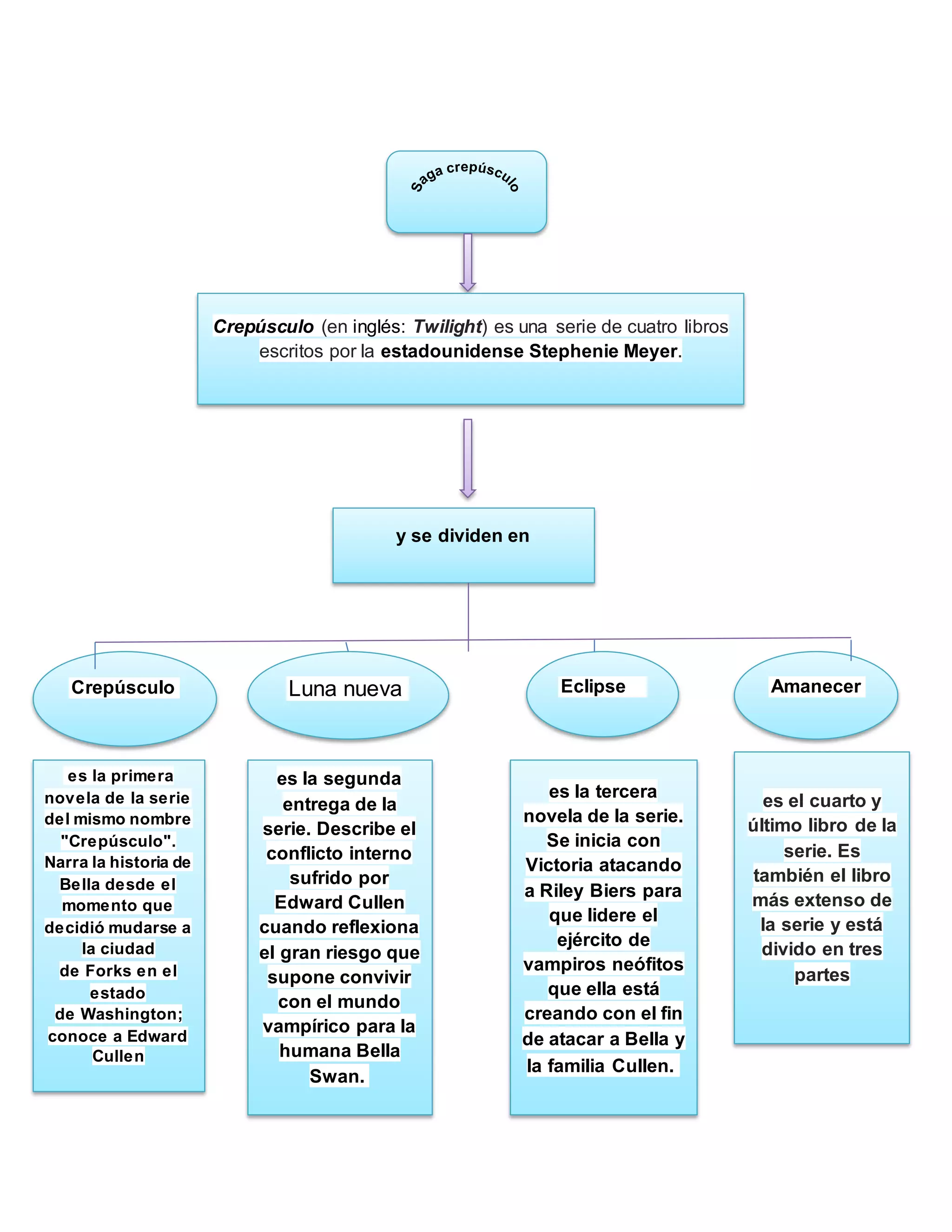 Mapa concep. dani r r10 (1) (1) | DOCX