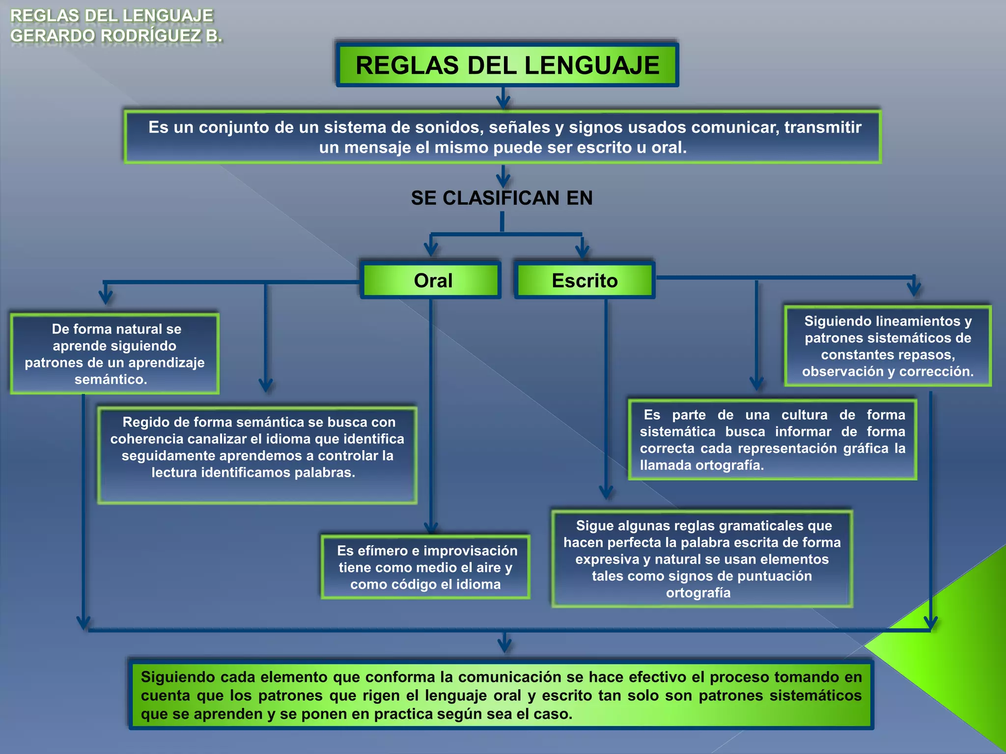 Mapa conceptos reglas del lenguaje | PPTX
