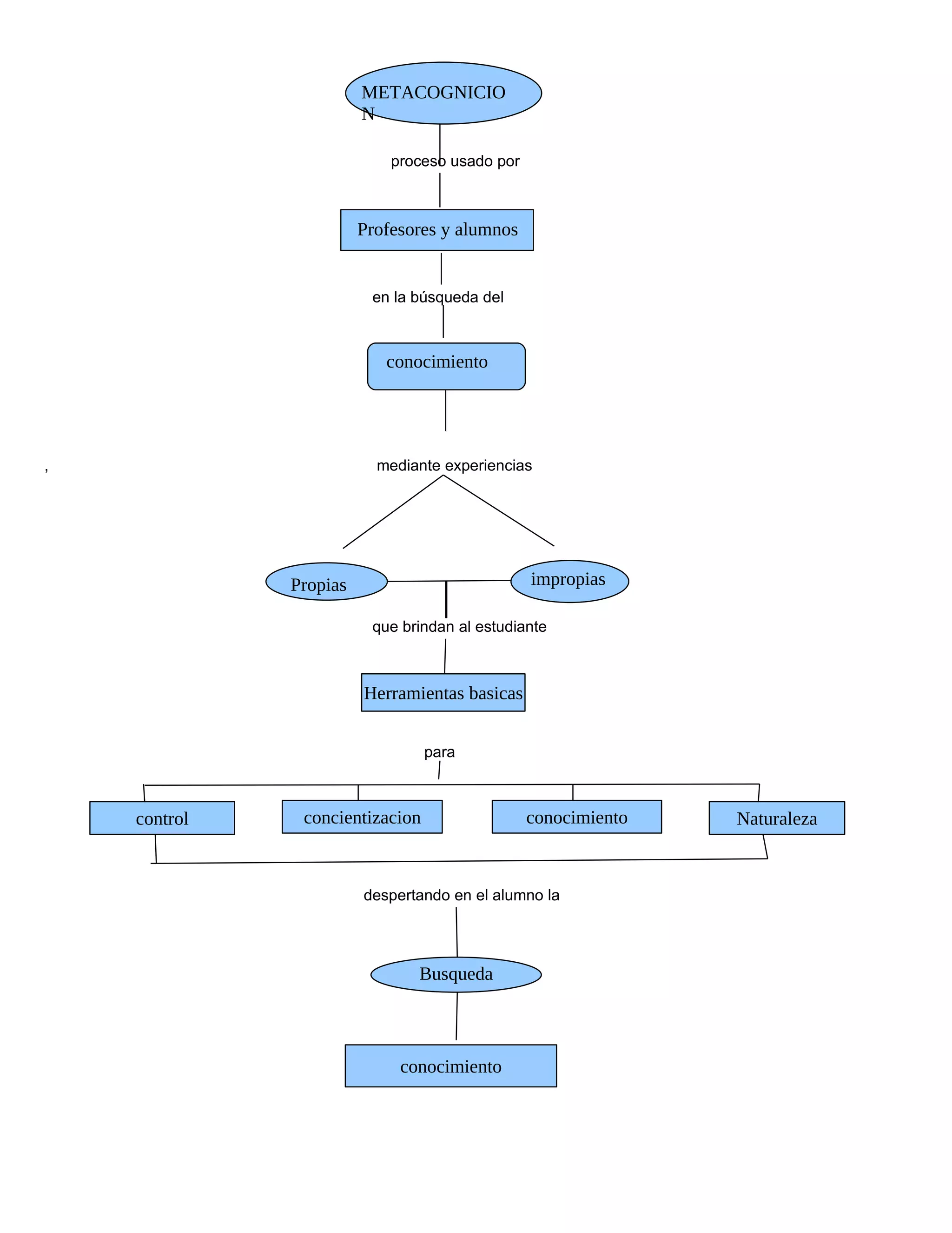 Mapa Conceptual | DOC | Education