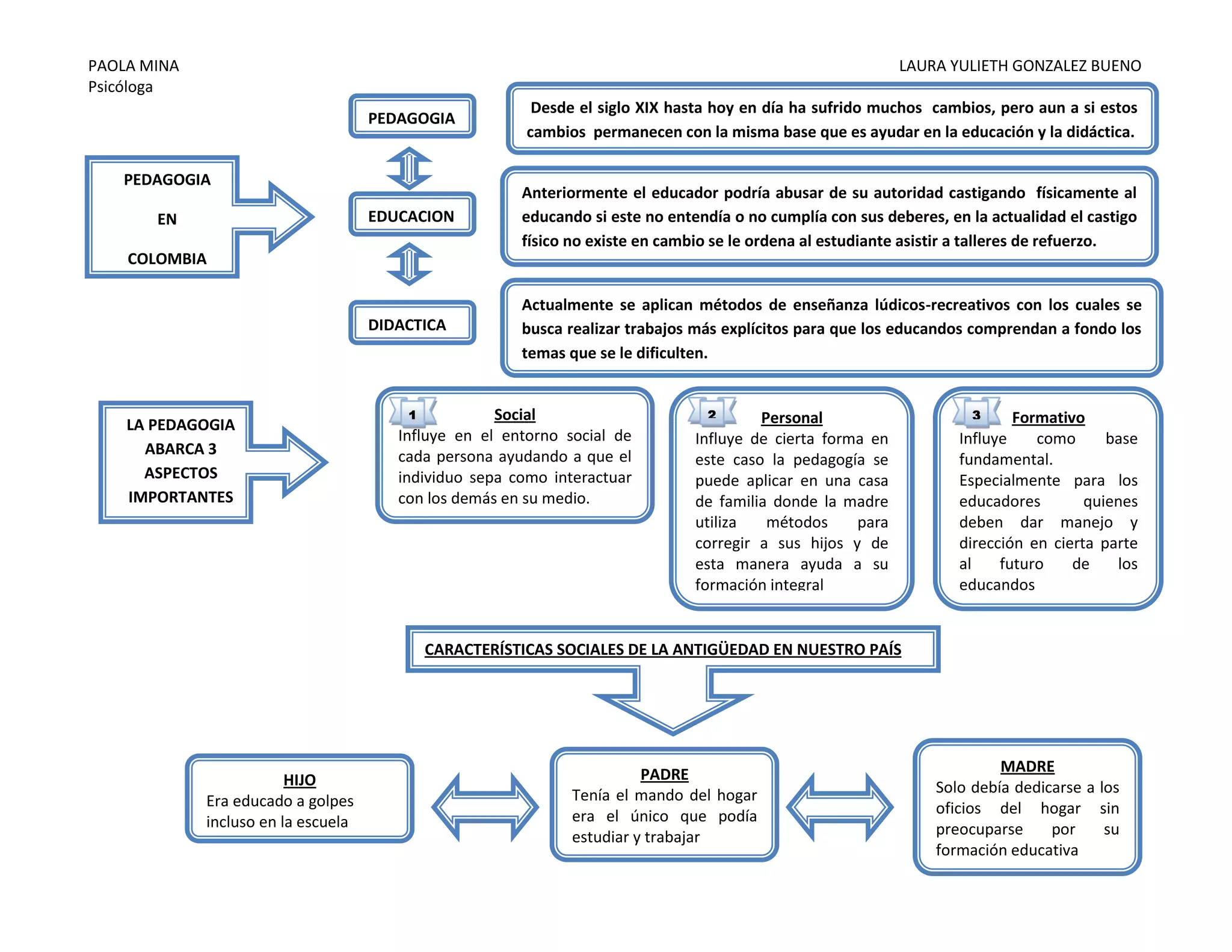 Mapa conceptual | DOCX | Education
