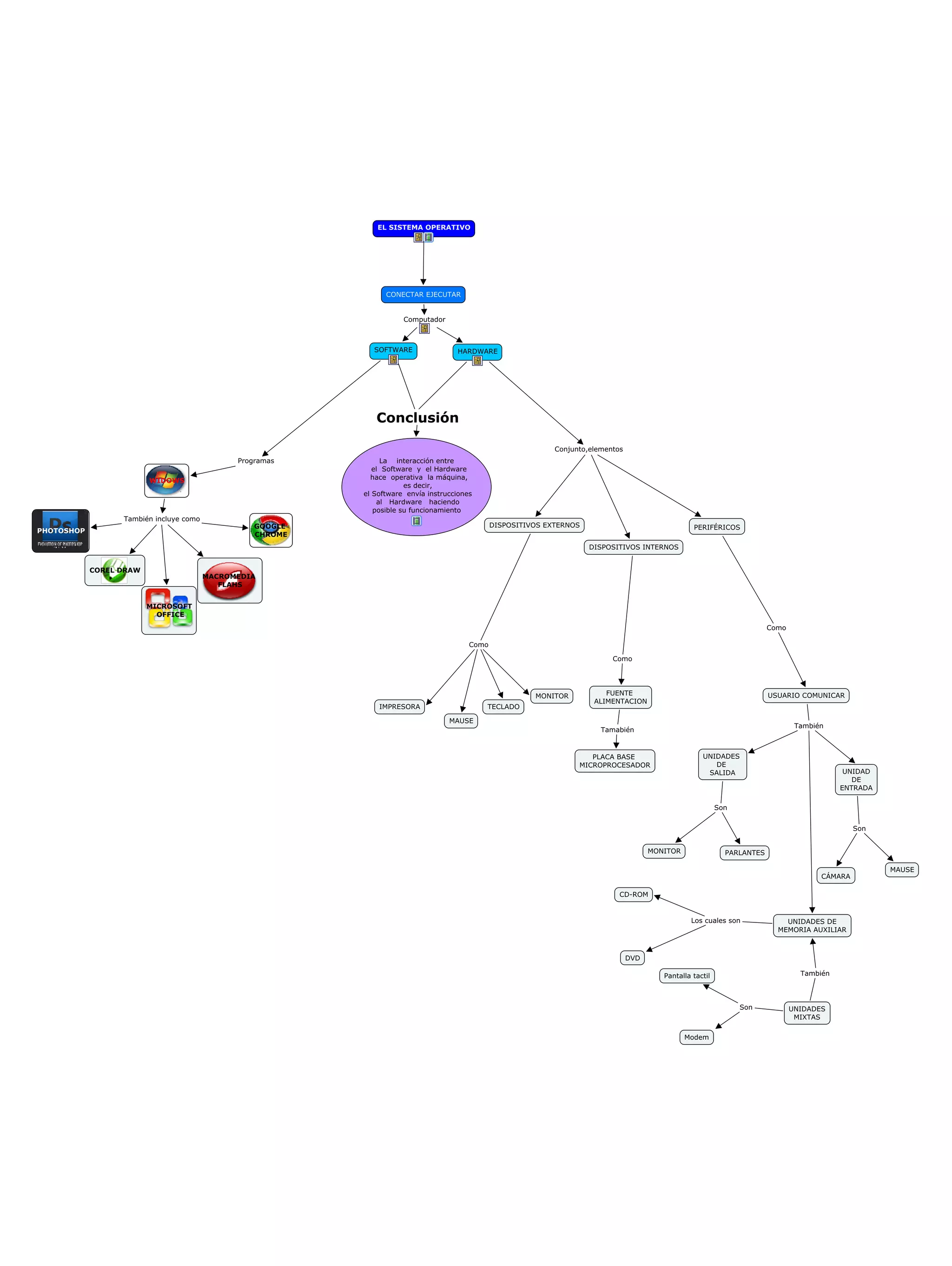 Mapa conceptual | PDF