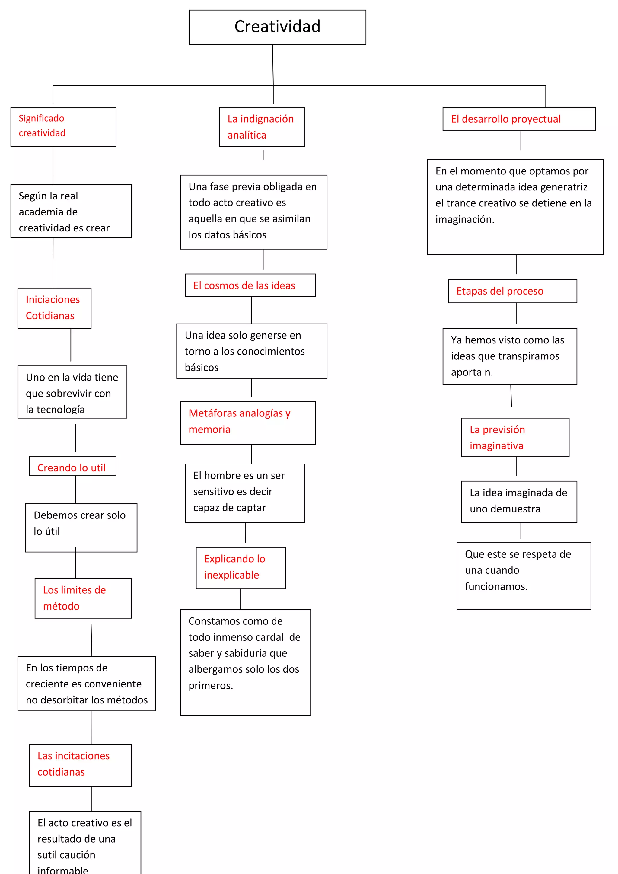 Mapa conceptual | PDF