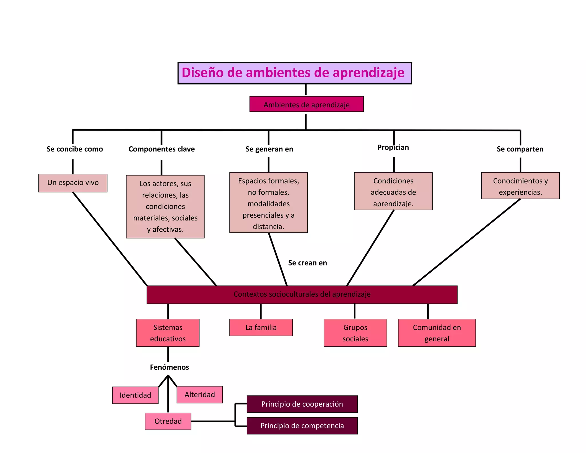 Mapa conceptual | DOC