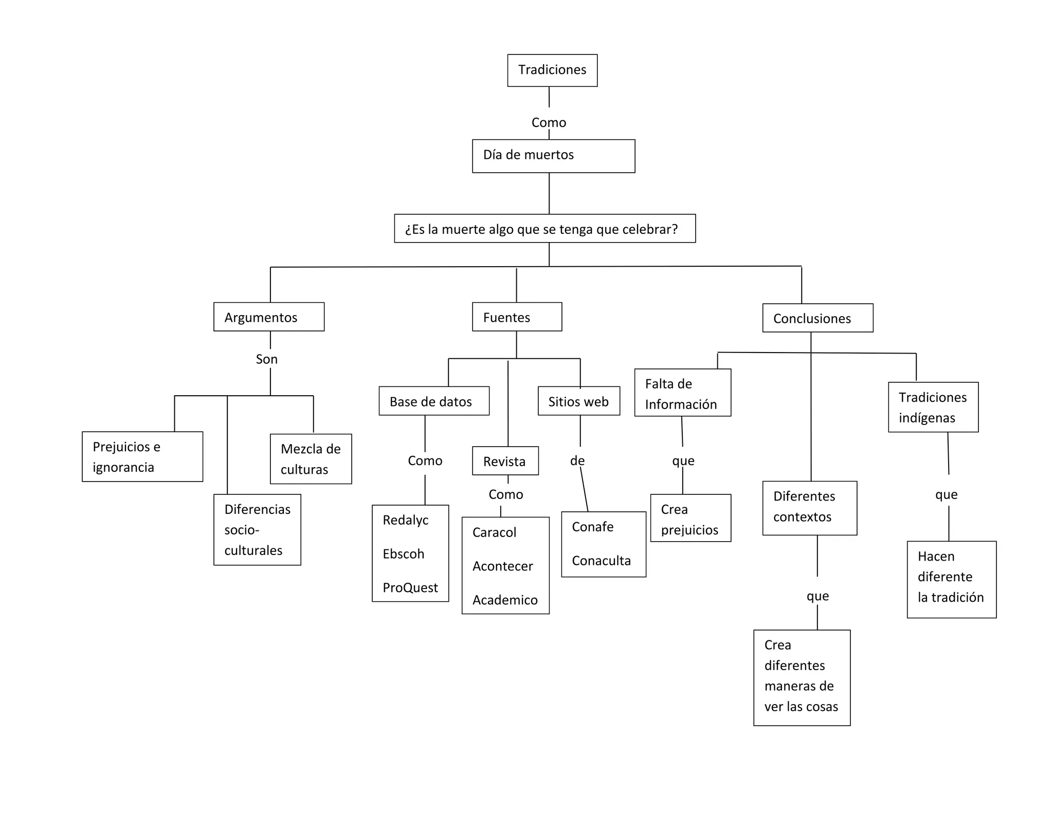 Mapa conceptual | DOC