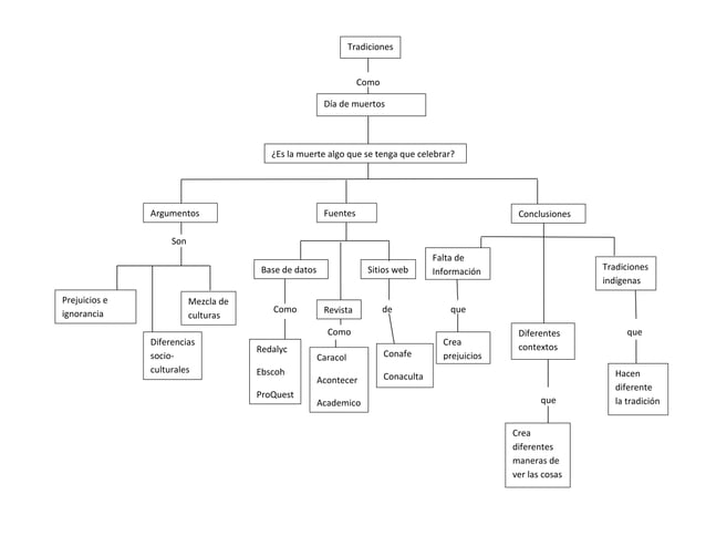 Mapa conceptual | DOC