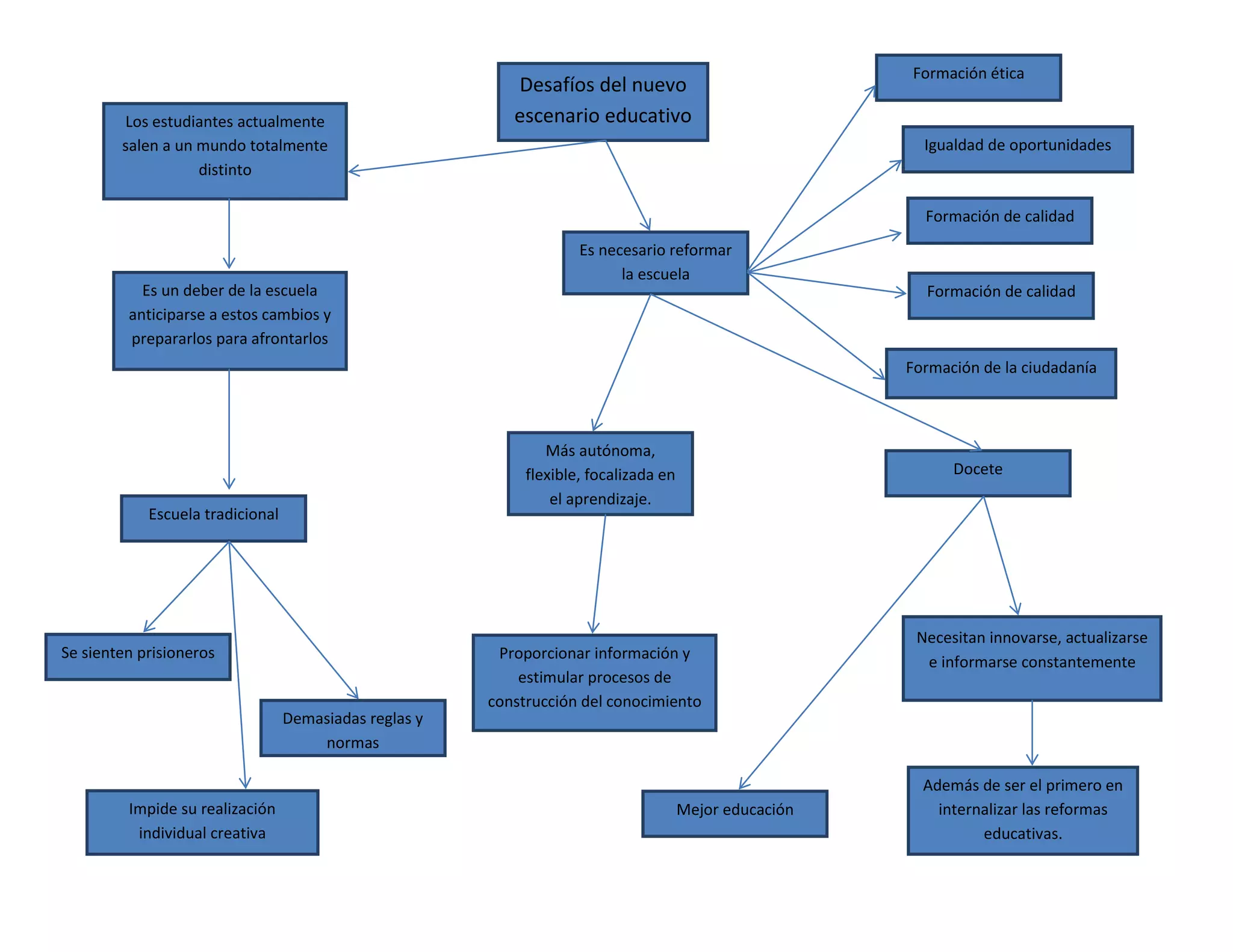 Mapa conceptual | DOCX | Education