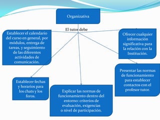 Mapa conceptual: tutor virtual | PPT