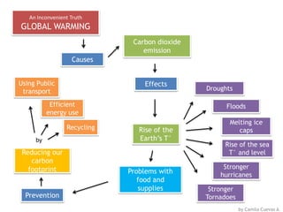 Concept map | PDF