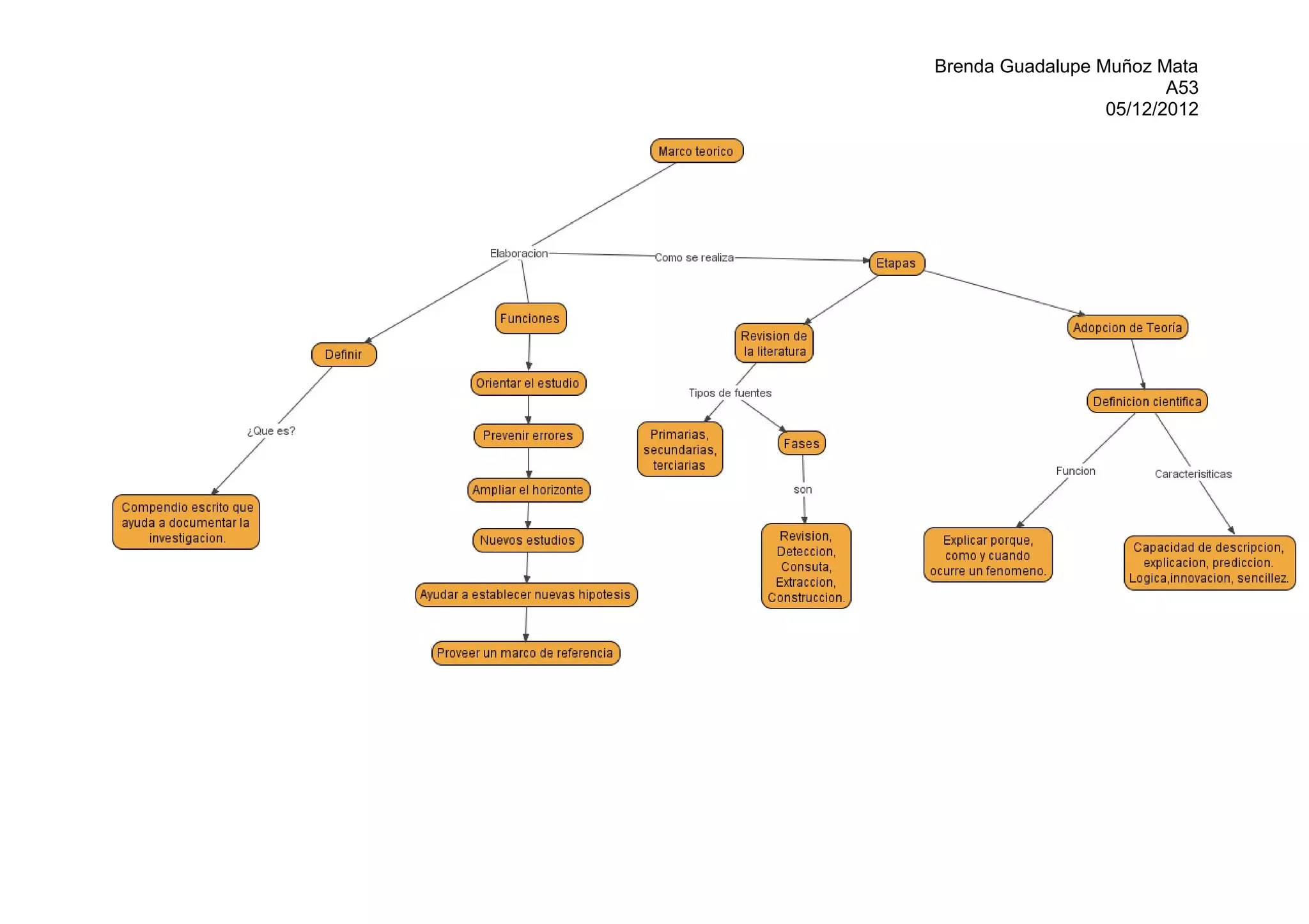 Marco teórico (mapa conceptual) | DOC
