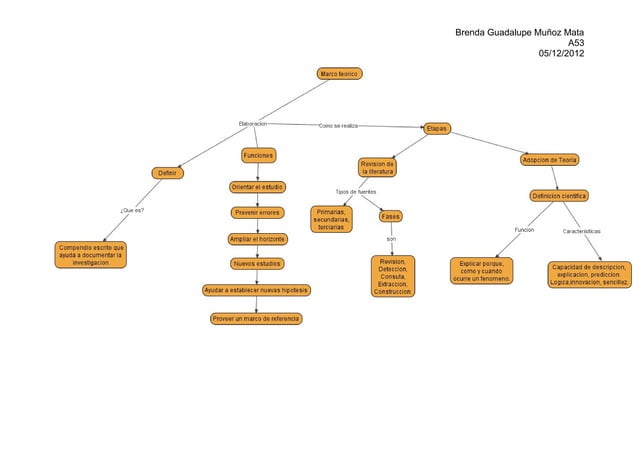 Marco teórico (mapa conceptual) | DOC